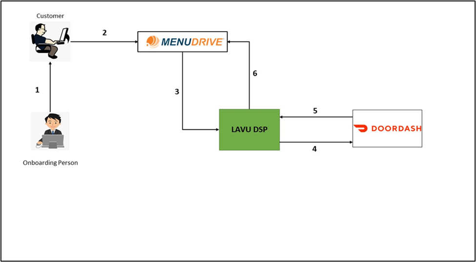 DSP Integration (Delivery Service Provider Integration)